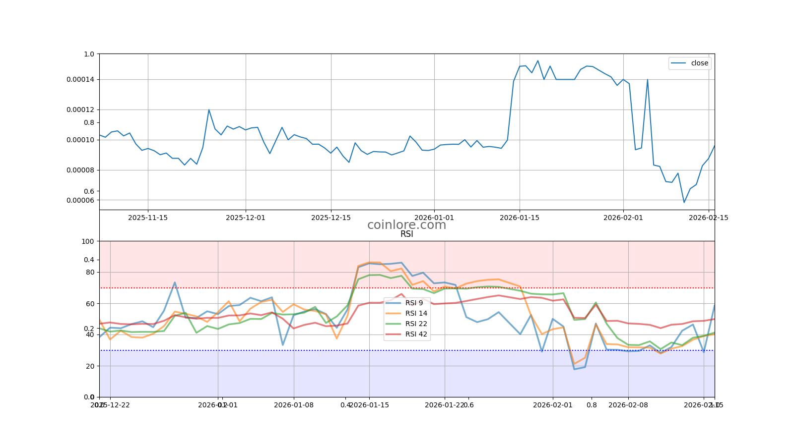 VestChain RSI indicator