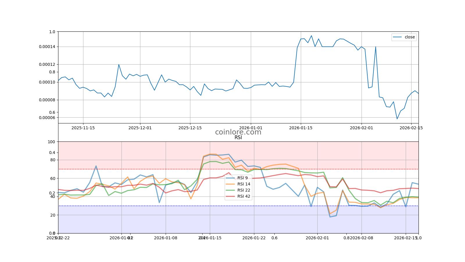 VestChain RSI indicator