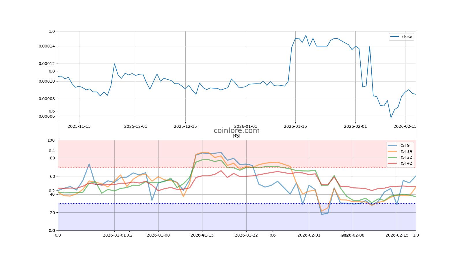 VestChain RSI indicator