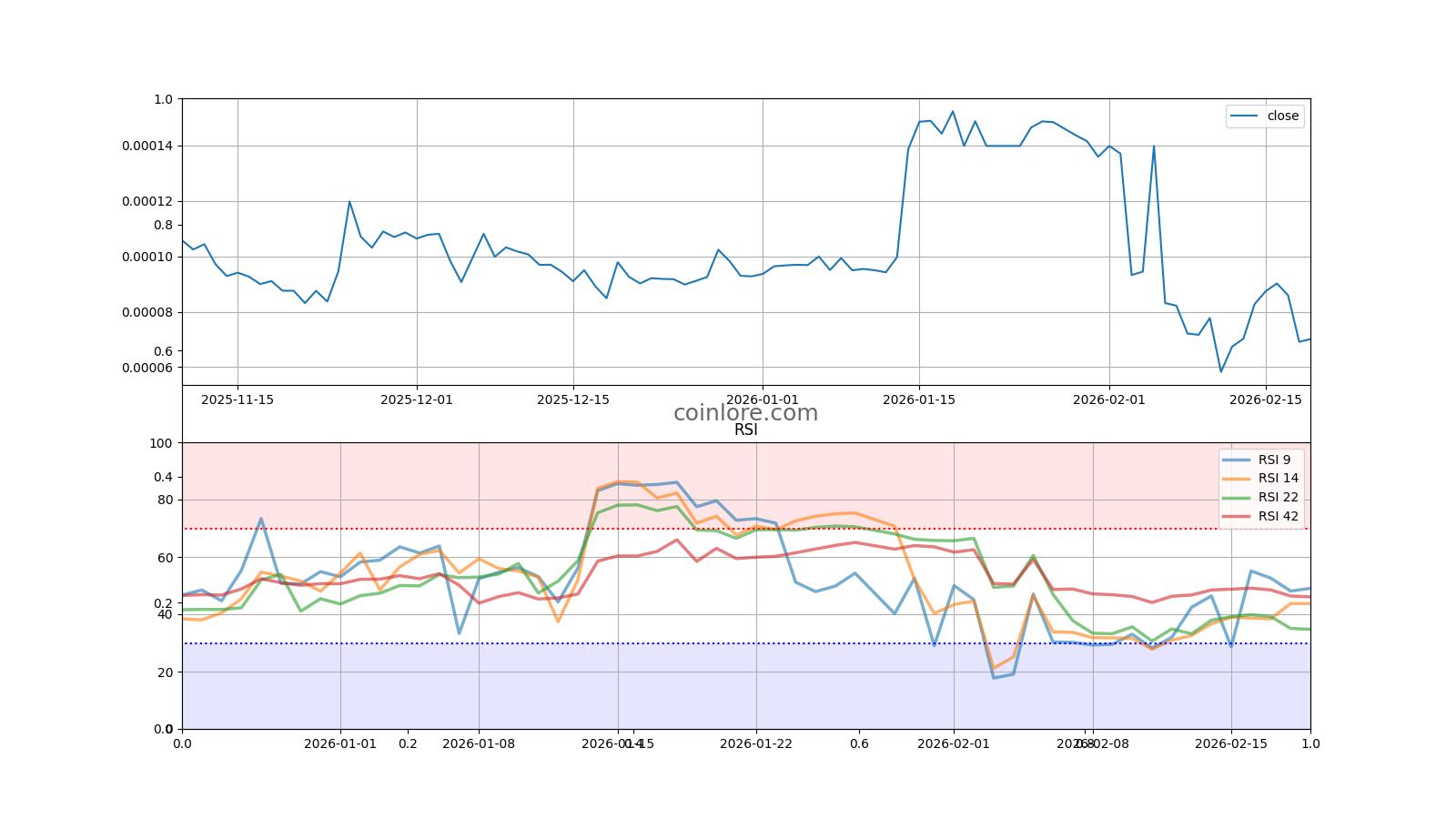 VestChain RSI indicator