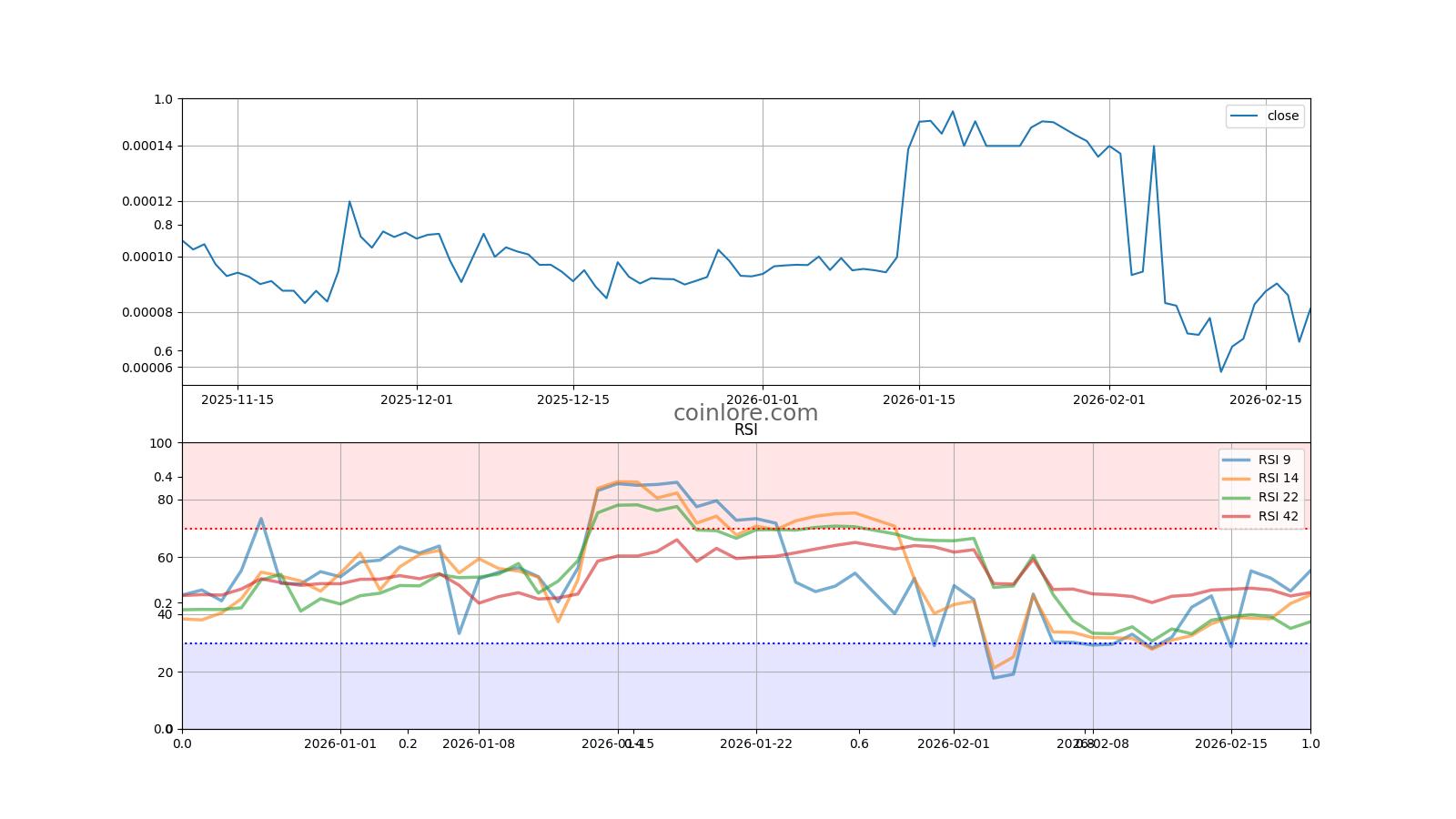 VestChain RSI indicator