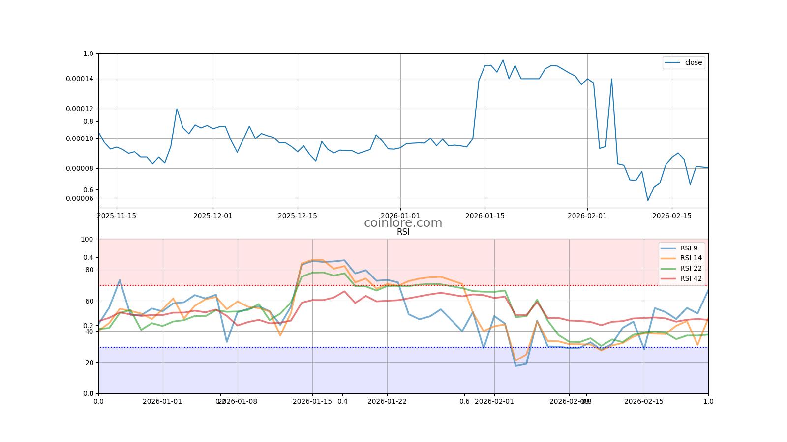 VestChain RSI indicator