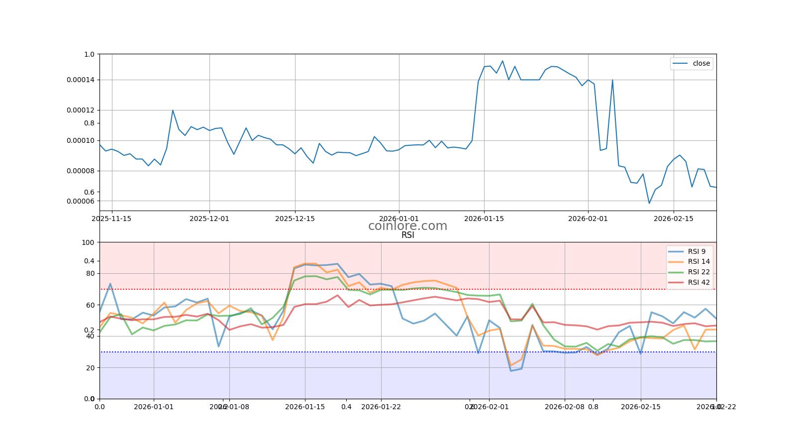 VestChain RSI indicator