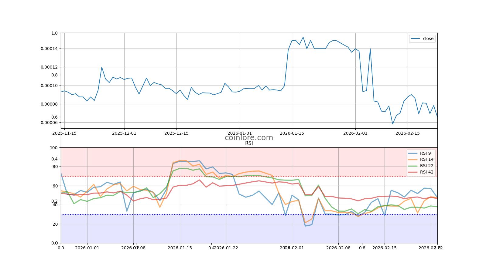 VestChain RSI indicator