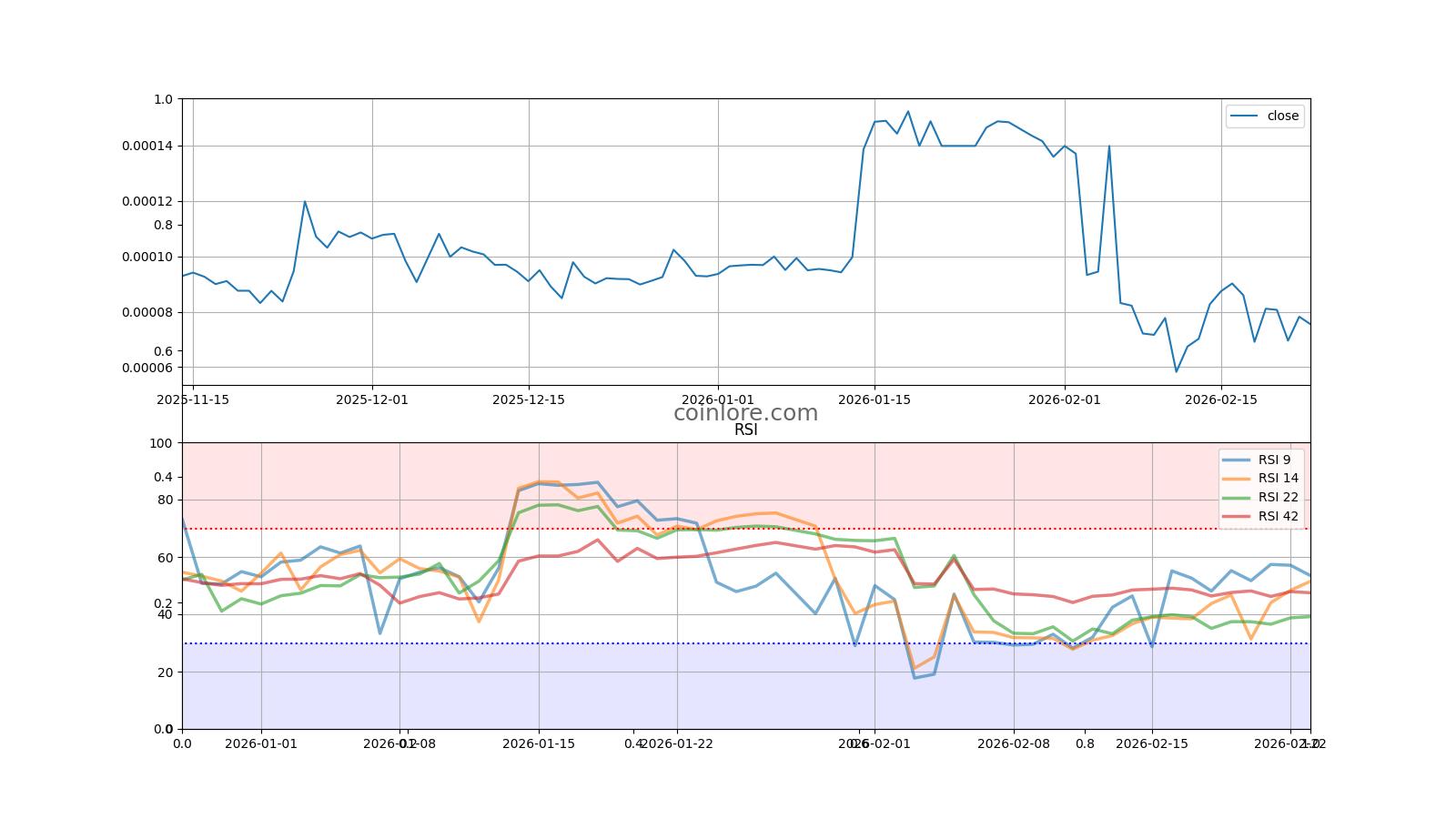VestChain RSI indicator