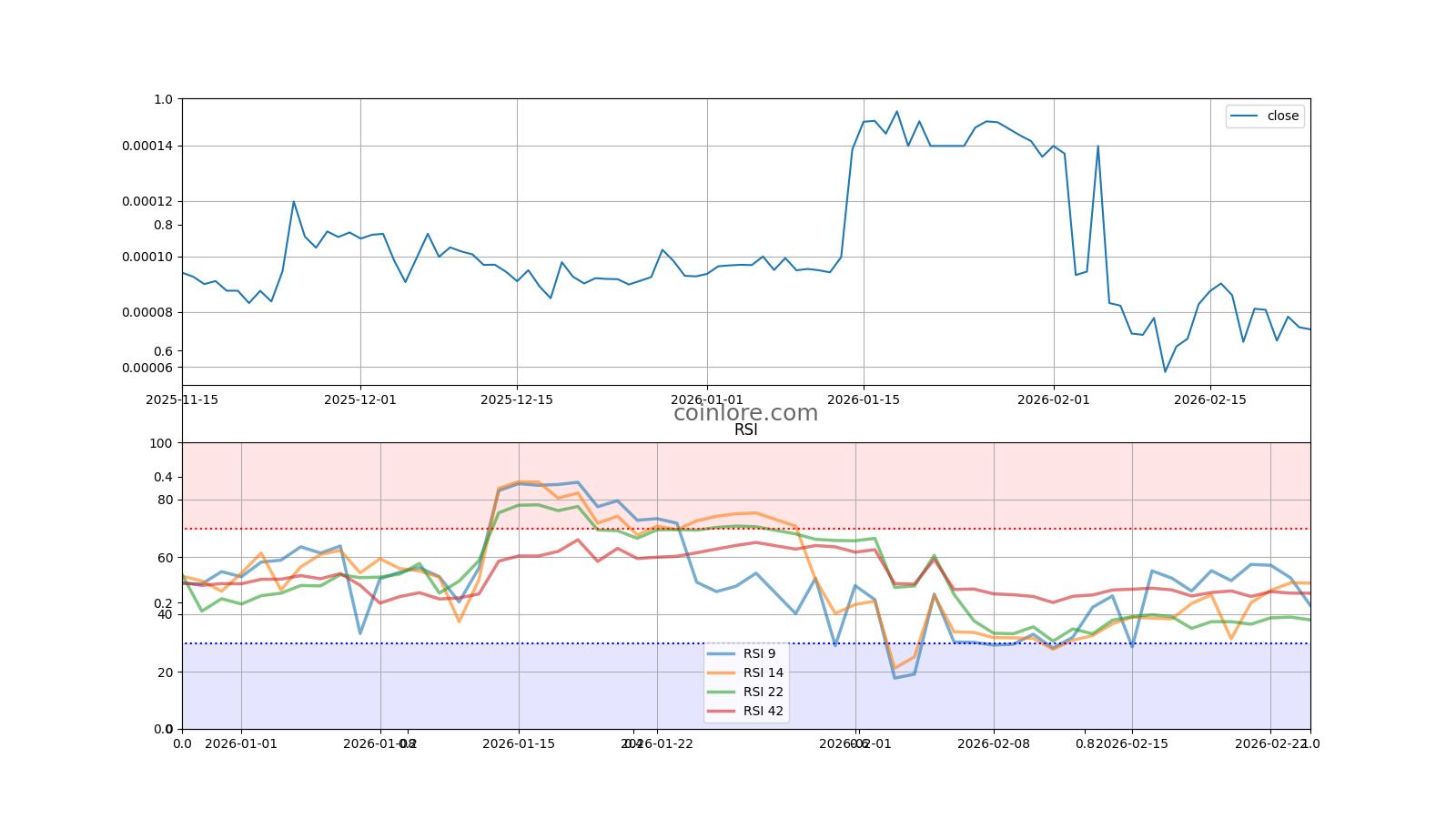 VestChain RSI indicator