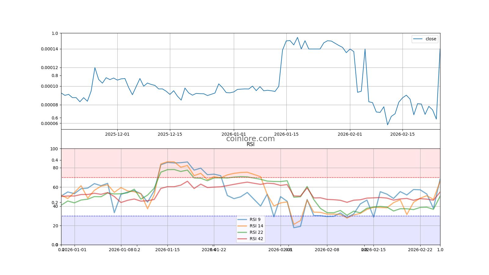 VestChain RSI indicator