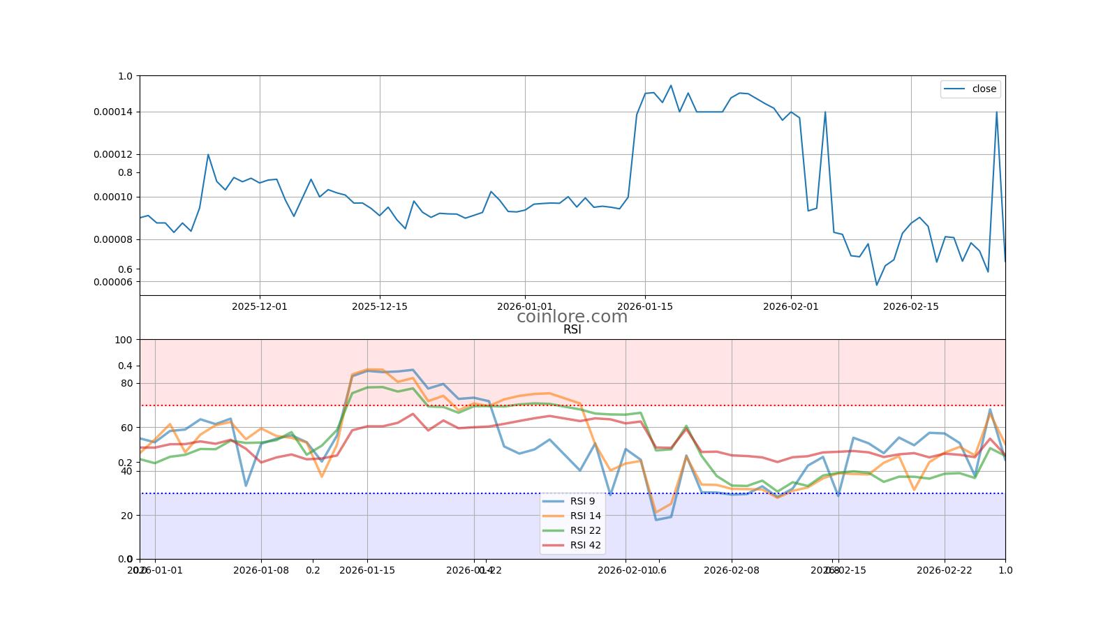 VestChain RSI indicator
