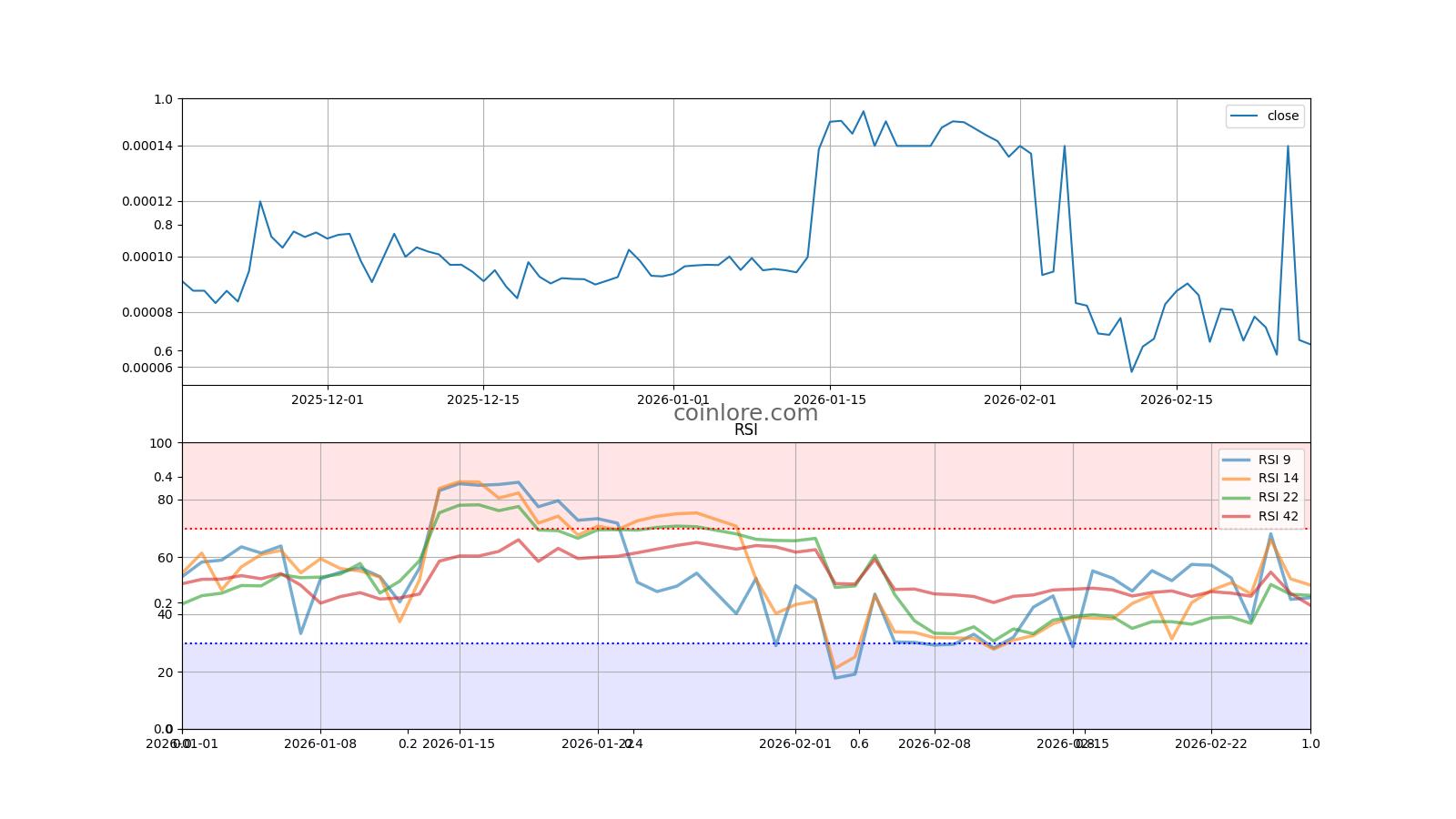 VestChain RSI indicator