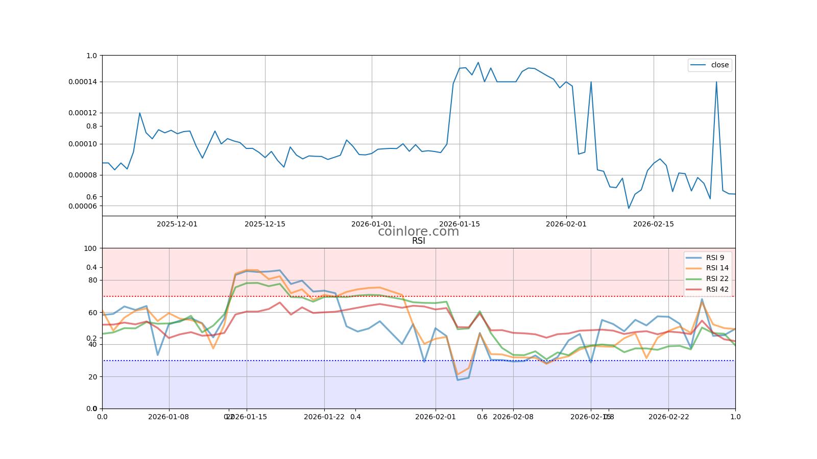 VestChain RSI indicator