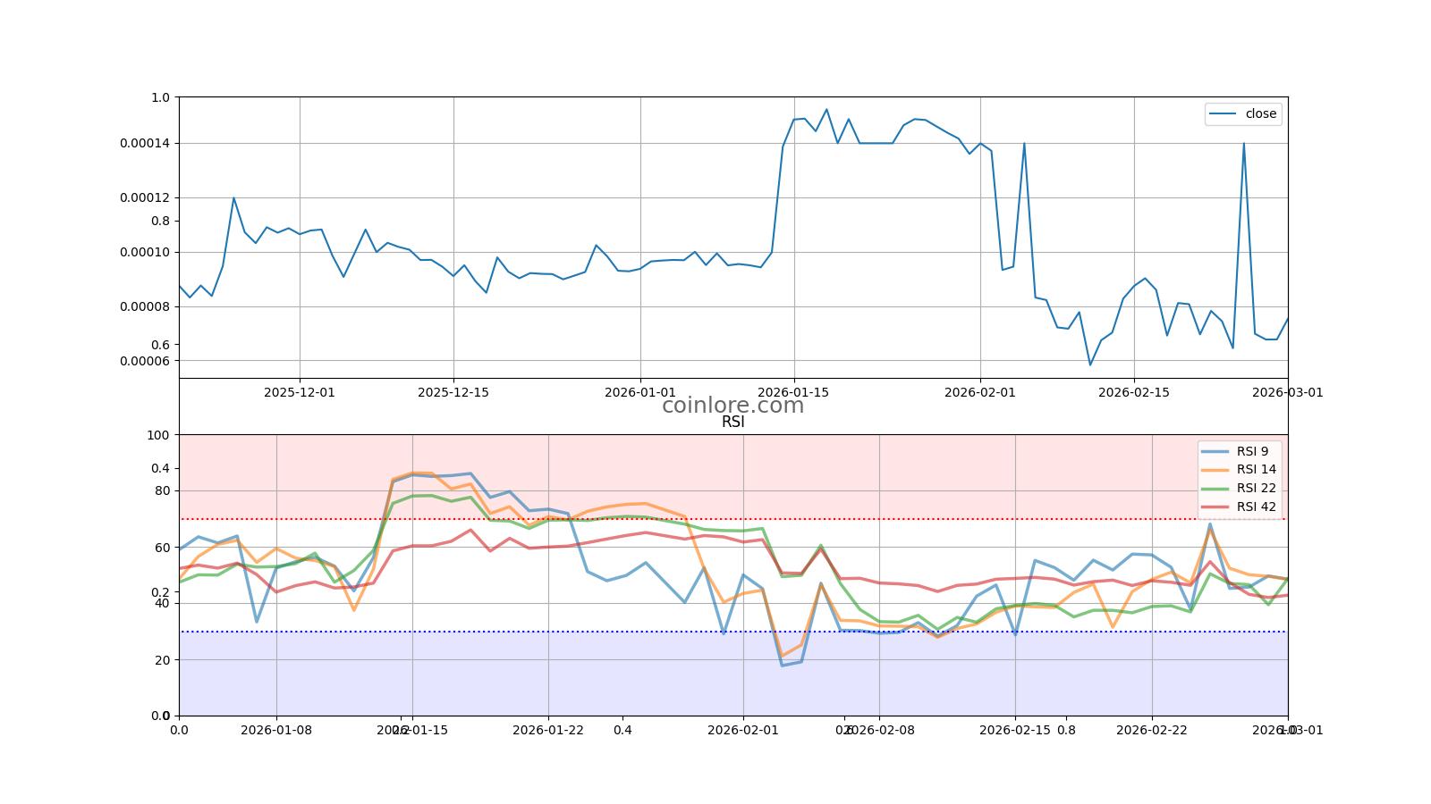 VestChain RSI indicator