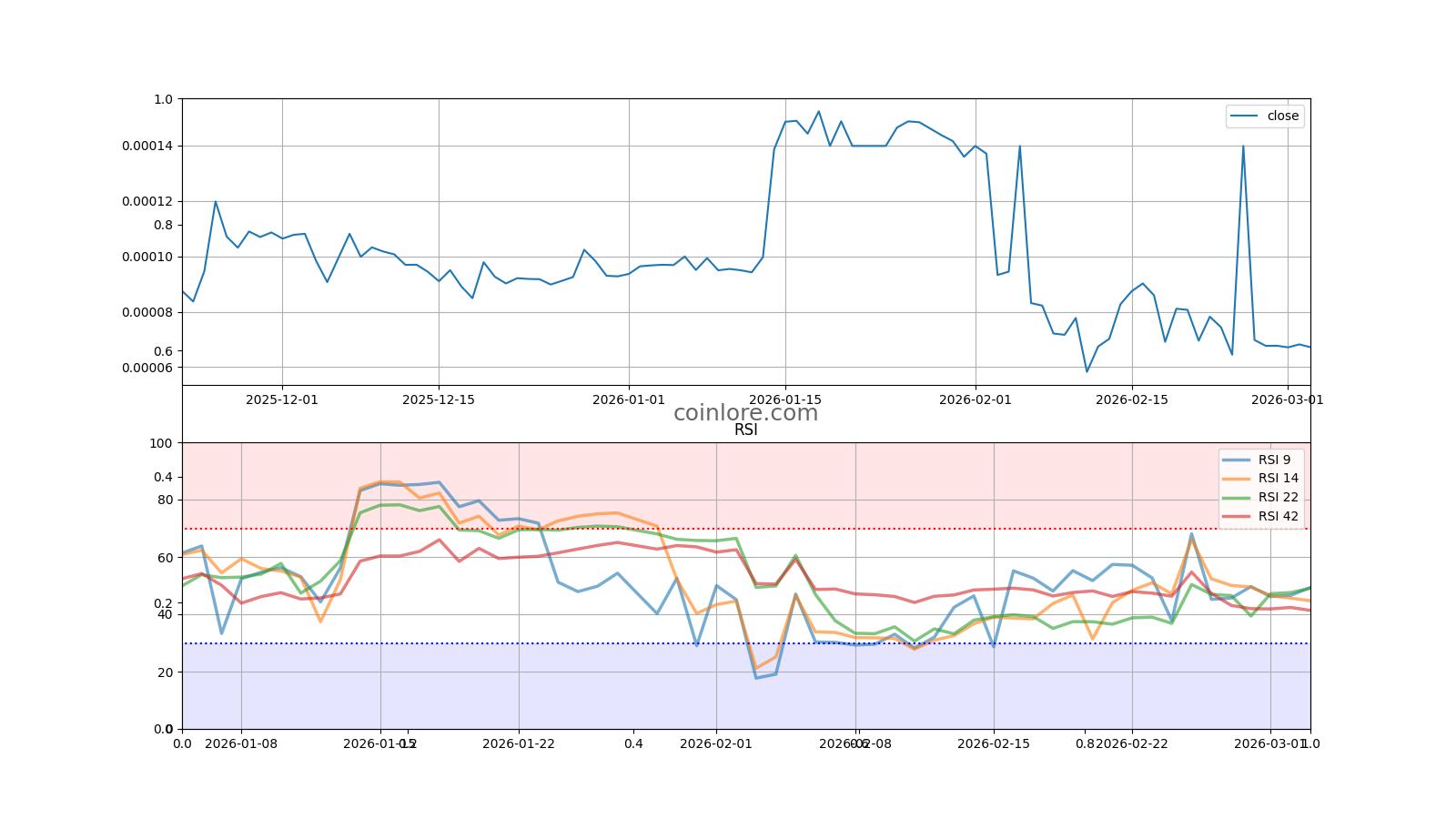 VestChain RSI indicator