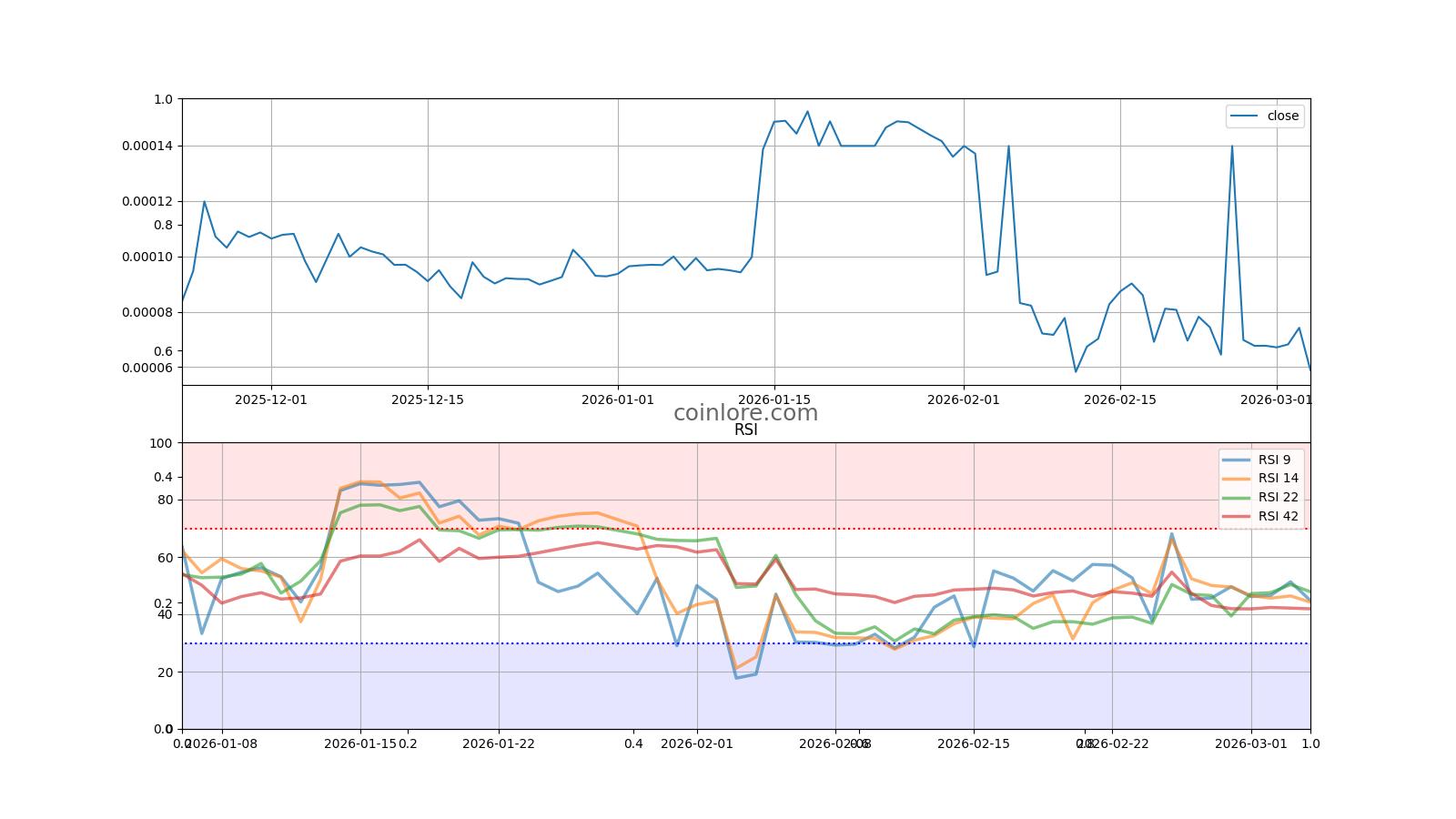 VestChain RSI indicator
