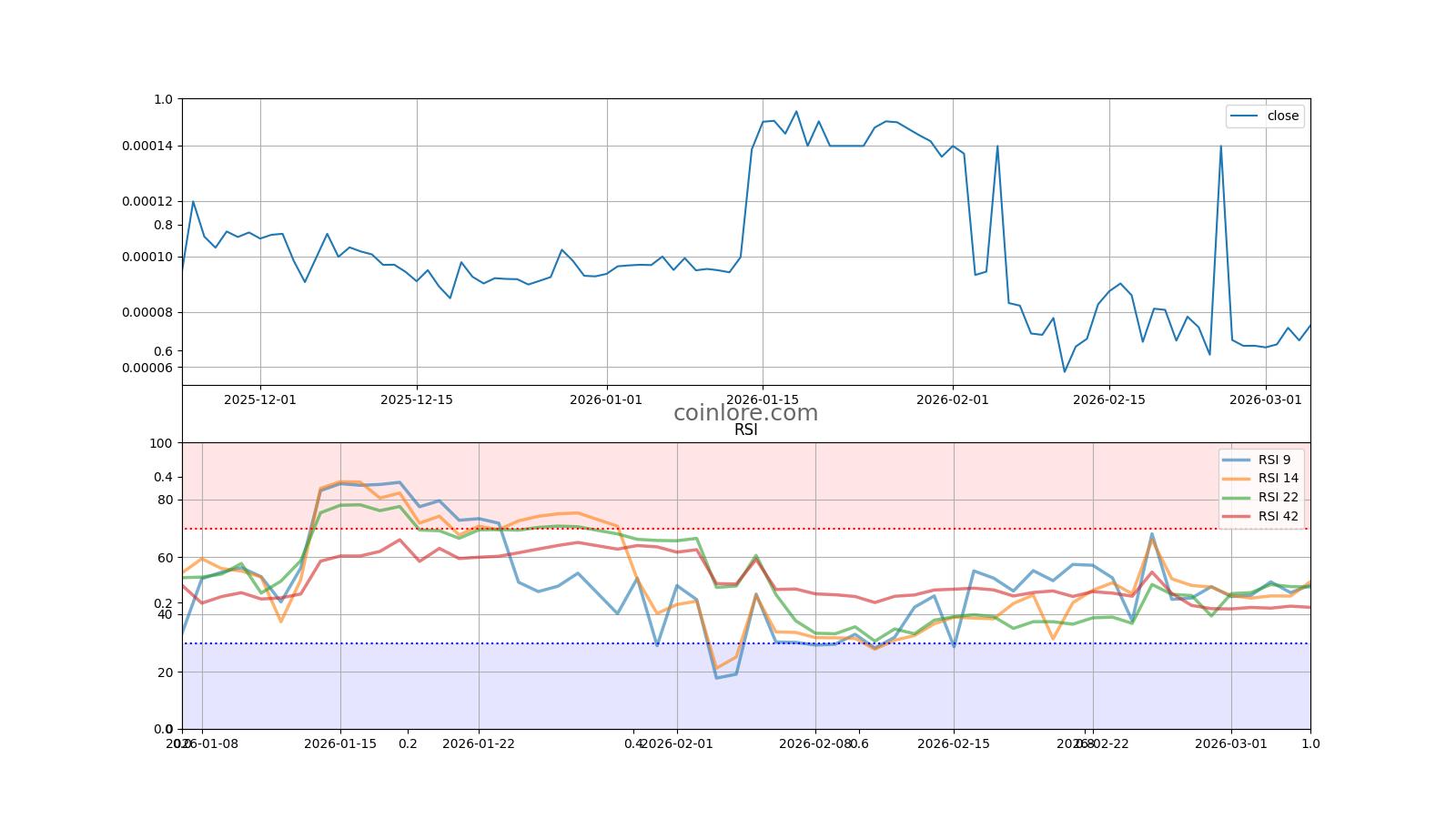 VestChain RSI indicator