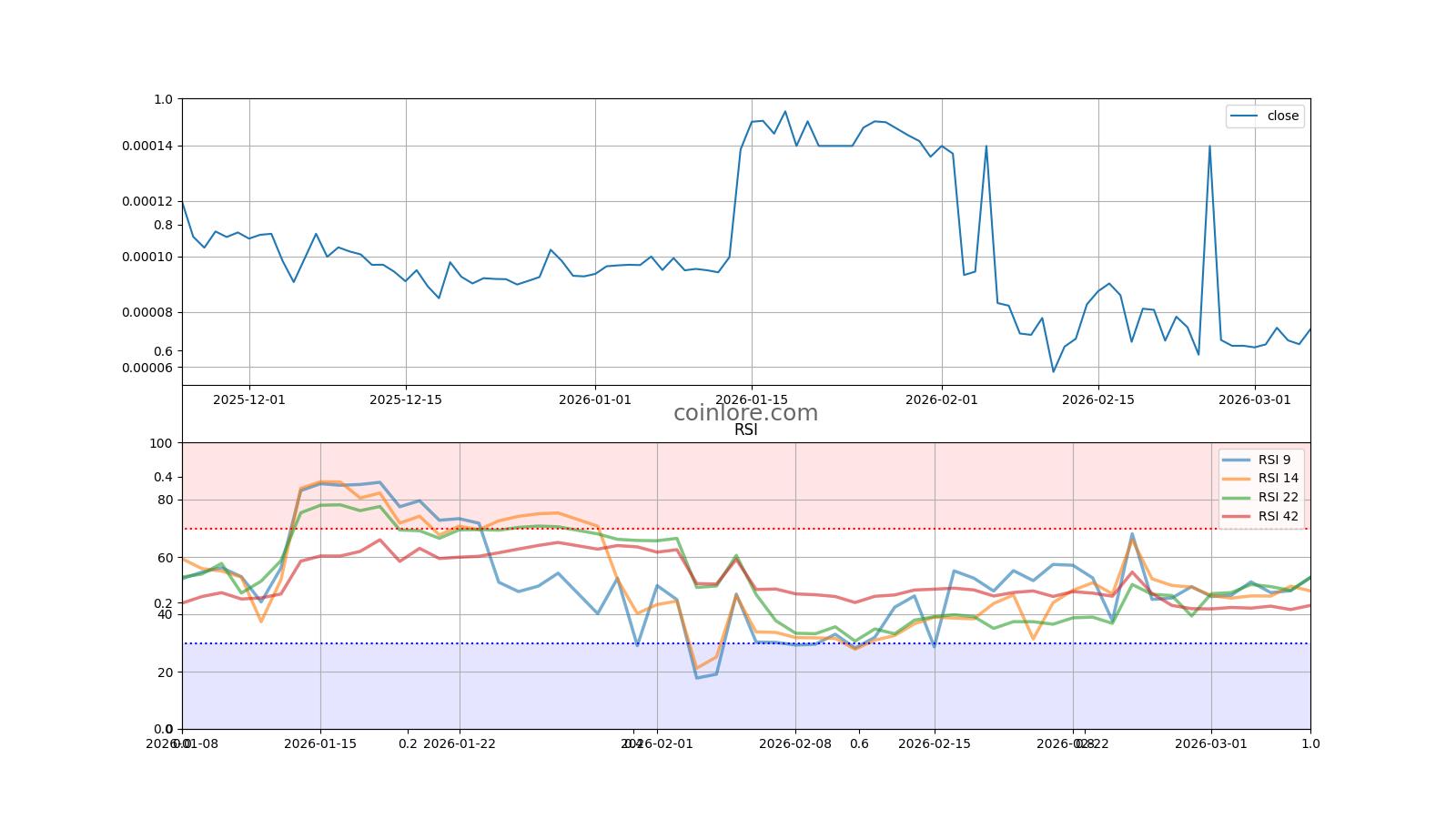 VestChain RSI indicator