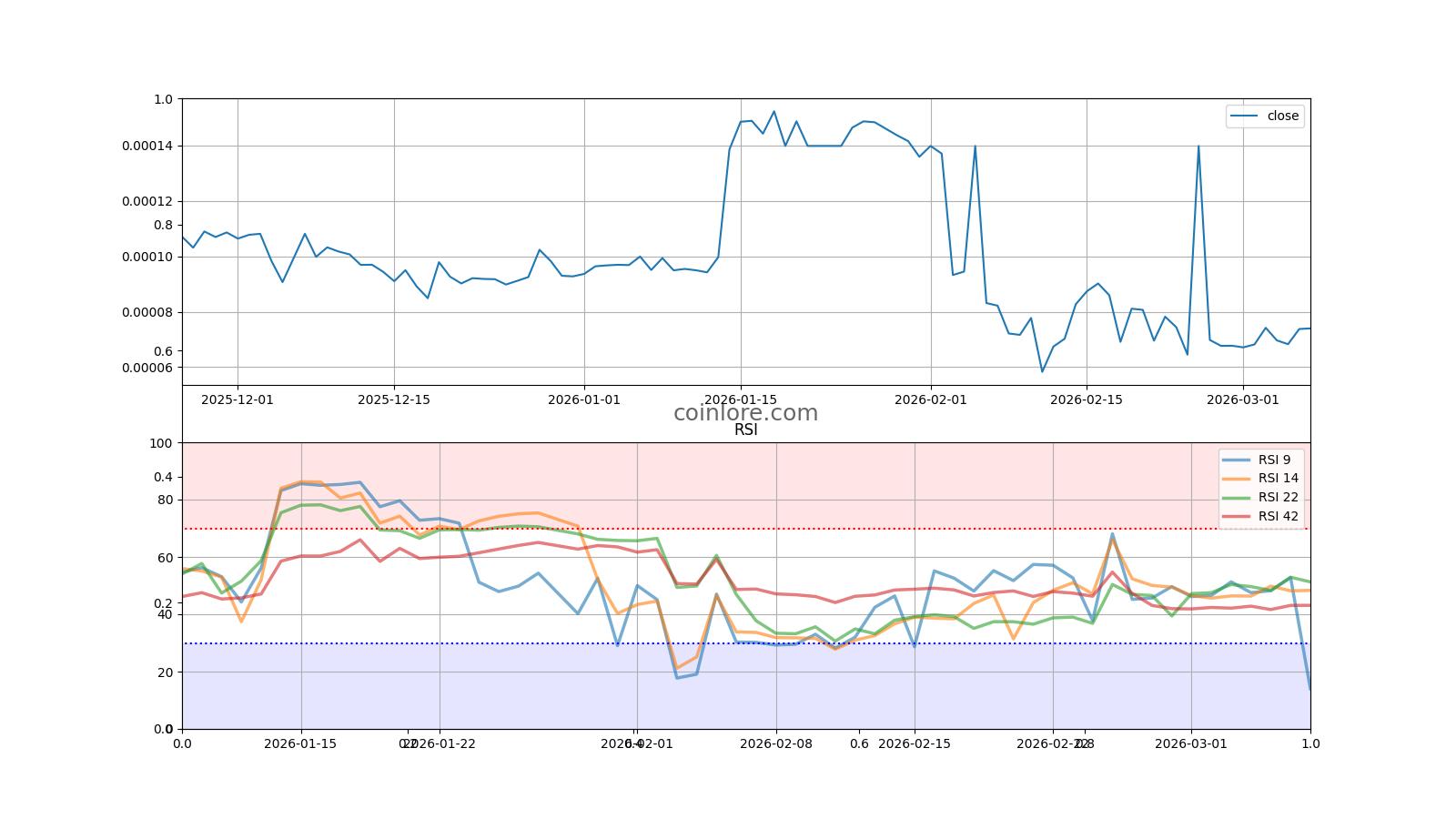 VestChain RSI indicator