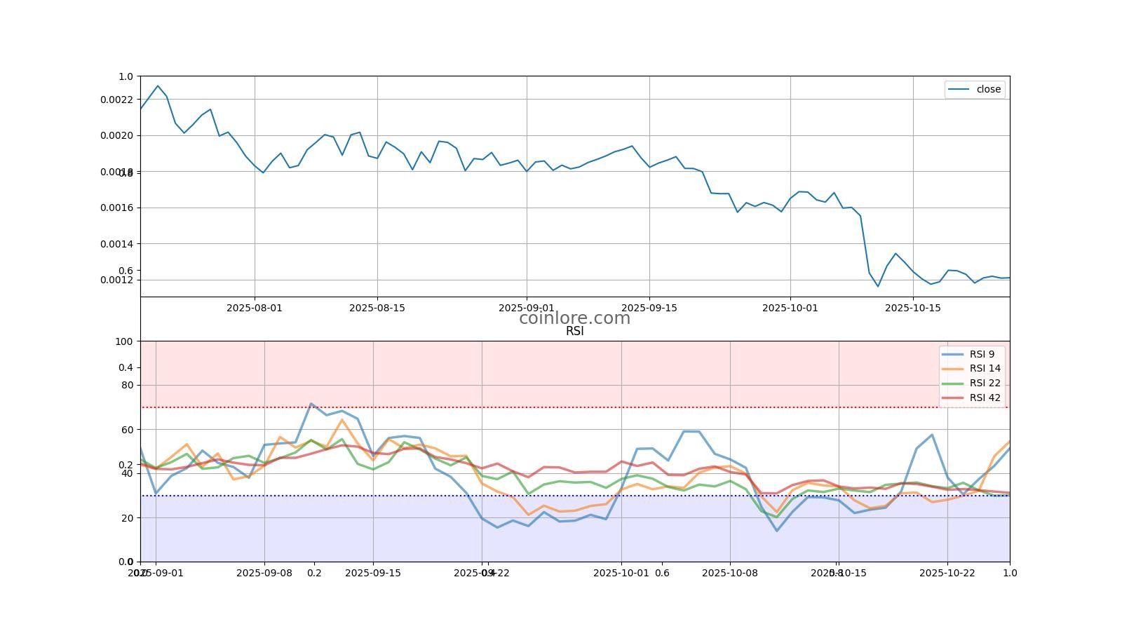 VeThor Token RSI indicator