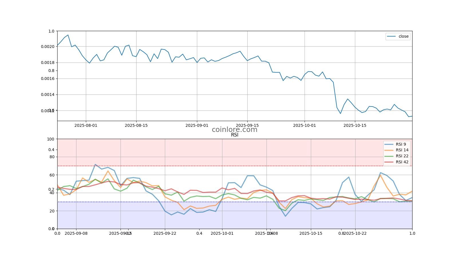 VeThor Token RSI indicator
