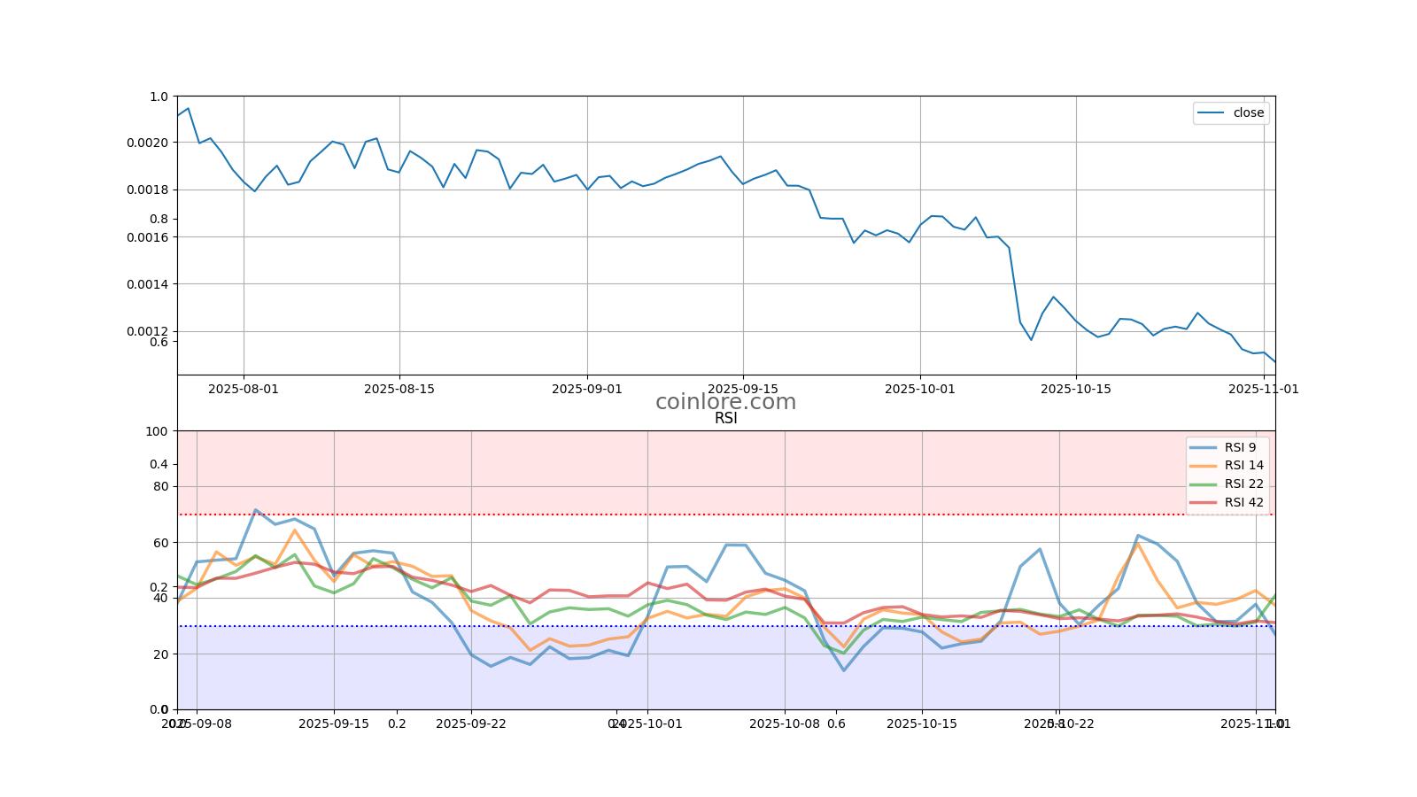VeThor Token RSI indicator