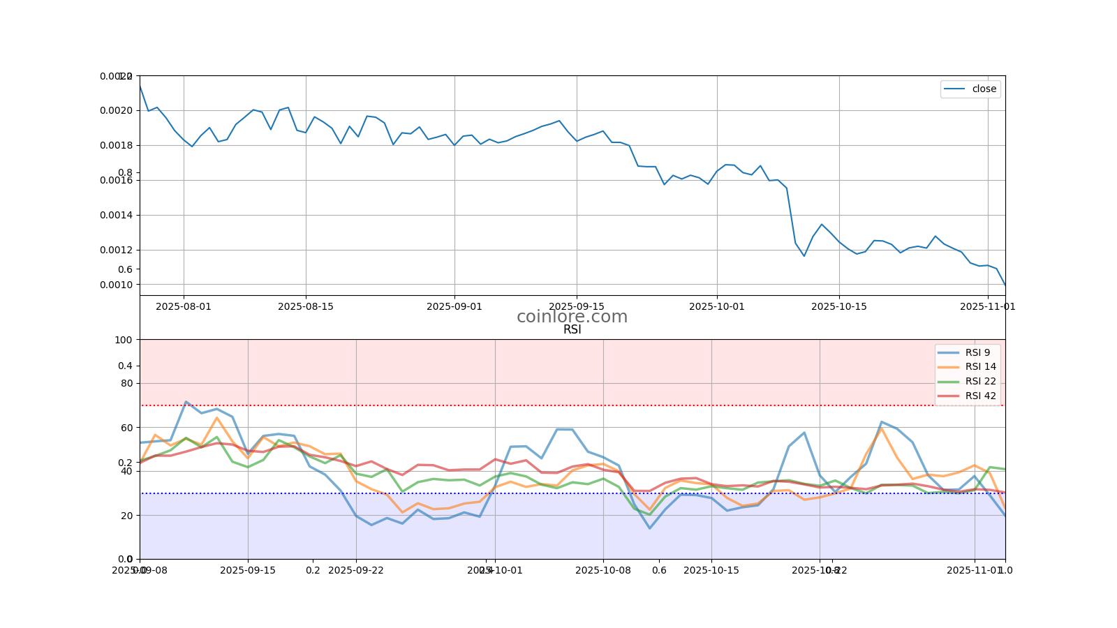 VeThor Token RSI indicator