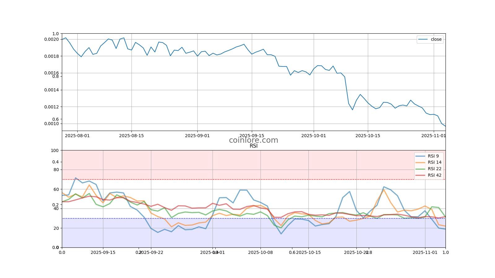 VeThor Token RSI indicator