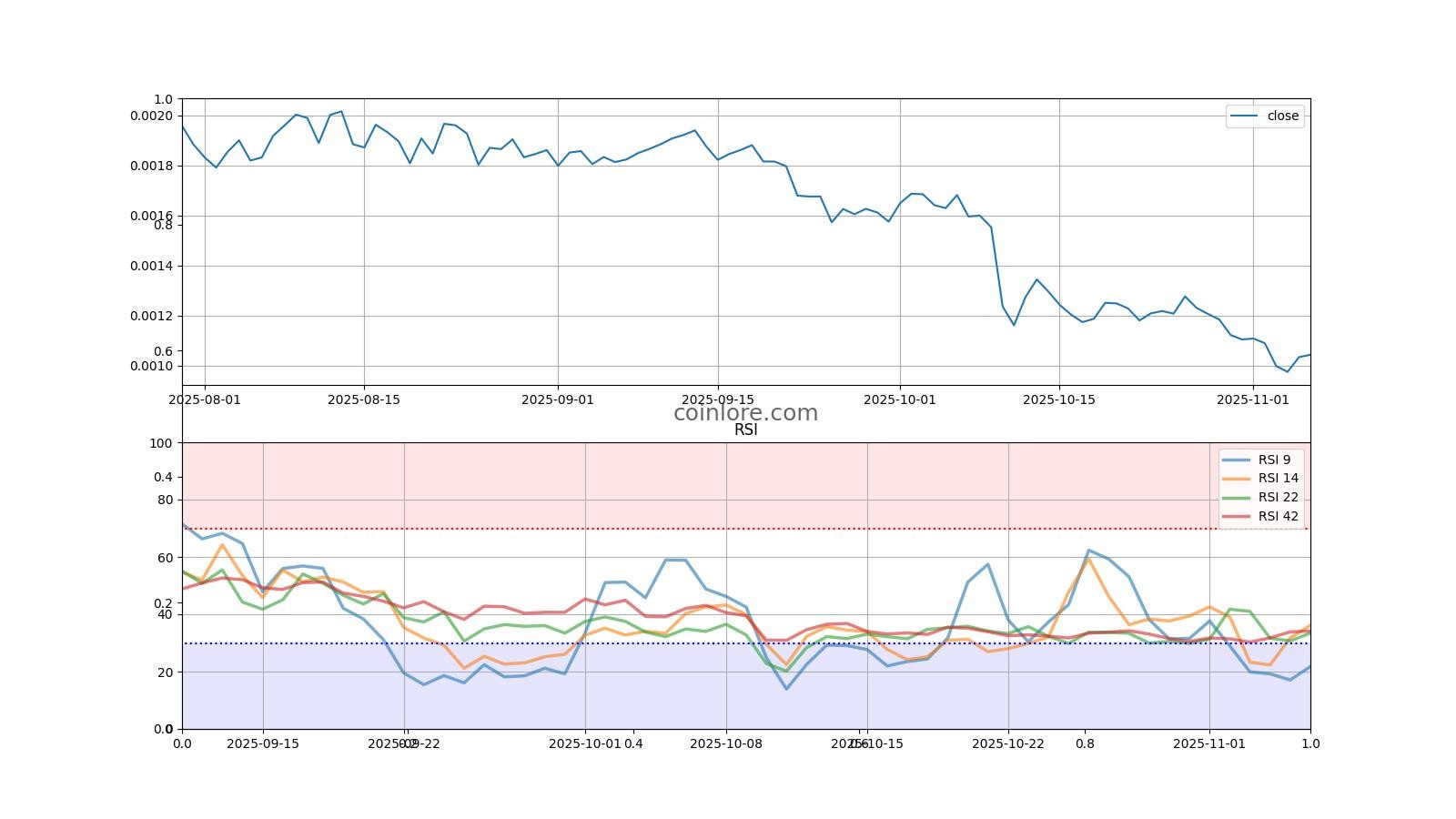 VeThor Token RSI indicator