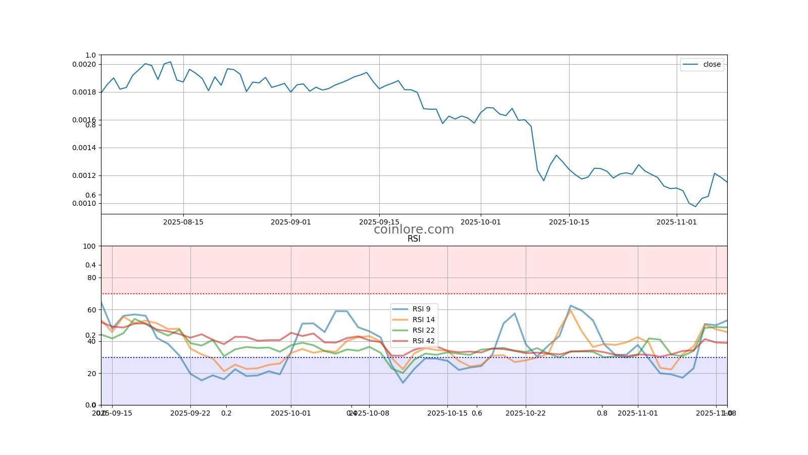 VeThor Token RSI indicator