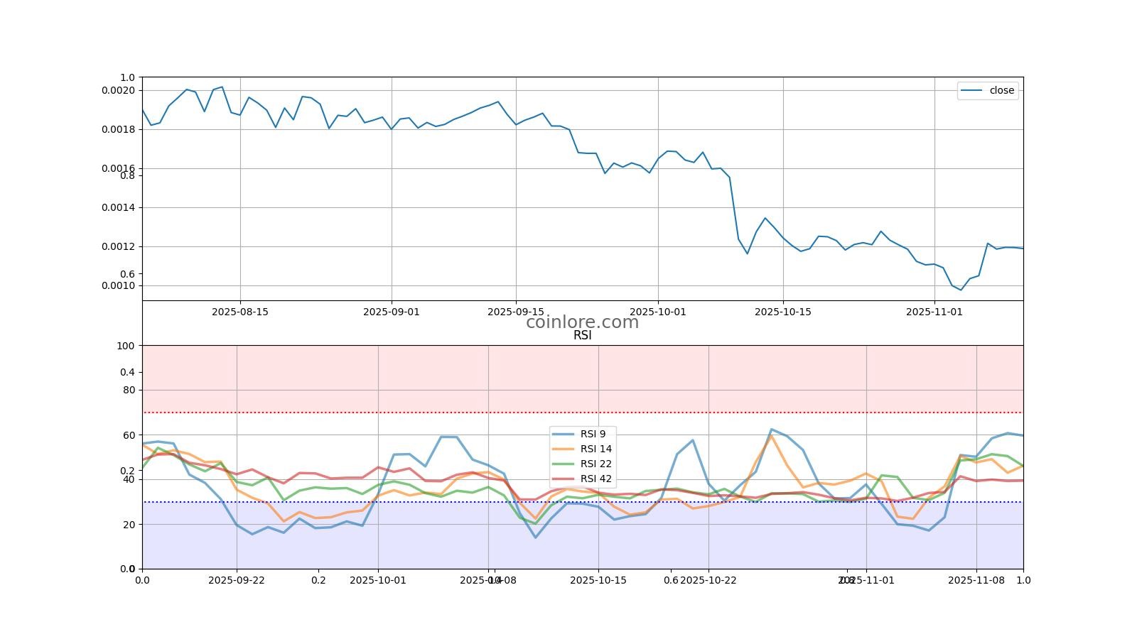 VeThor Token RSI indicator