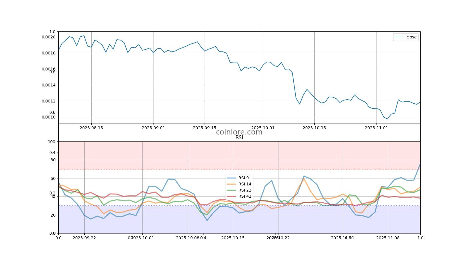 VeThor Token RSI indicator