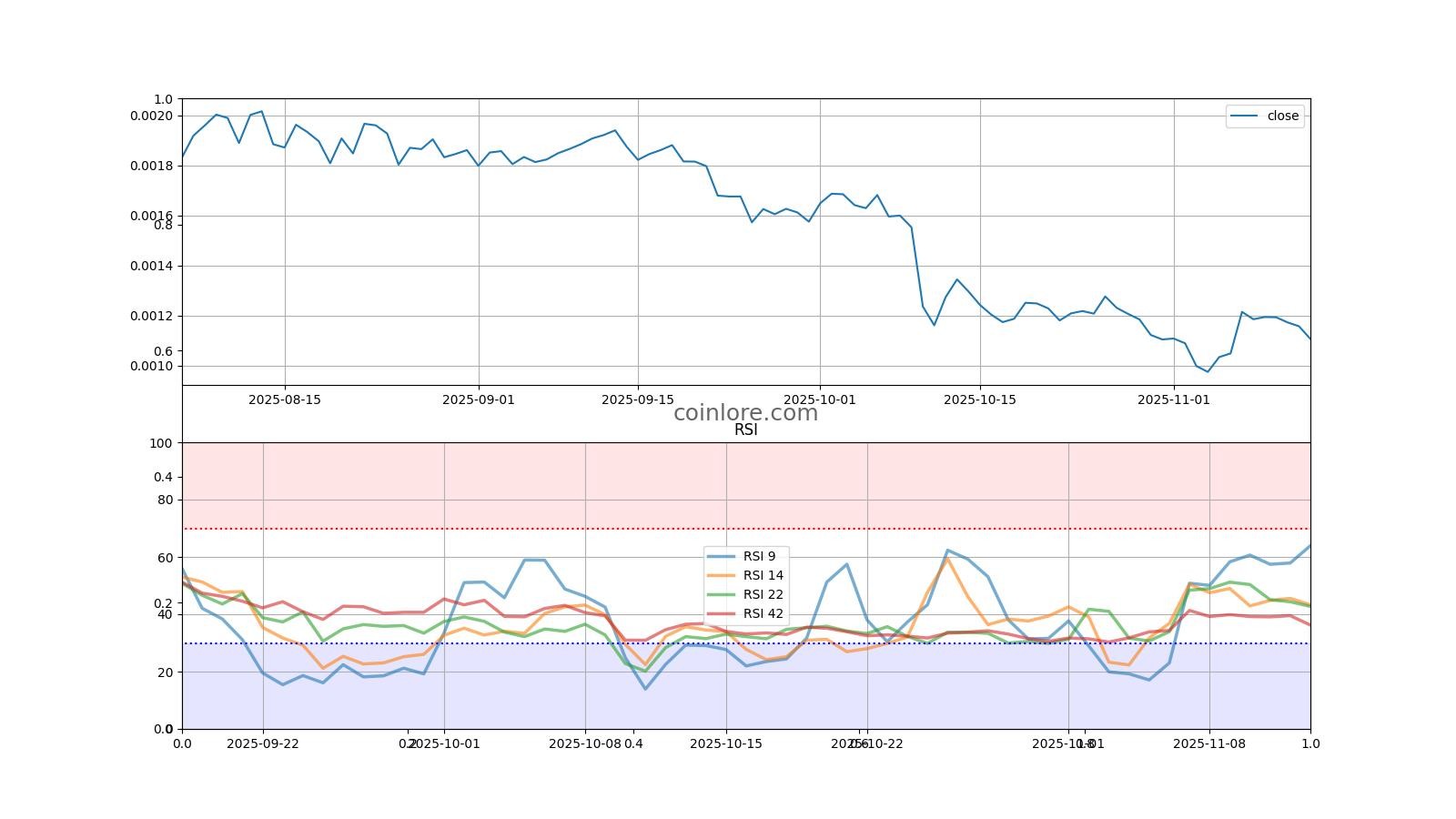 VeThor Token RSI indicator