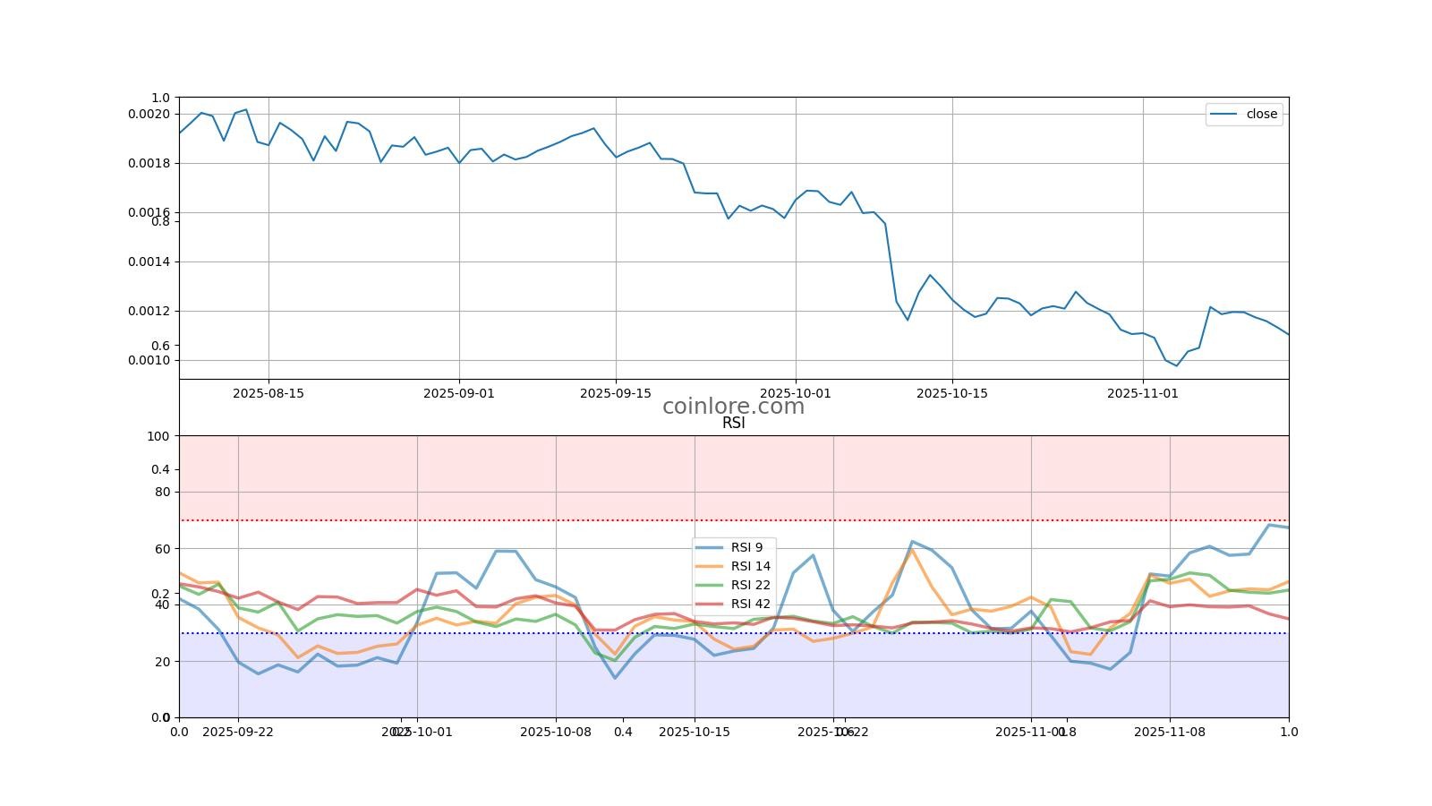 VeThor Token RSI indicator