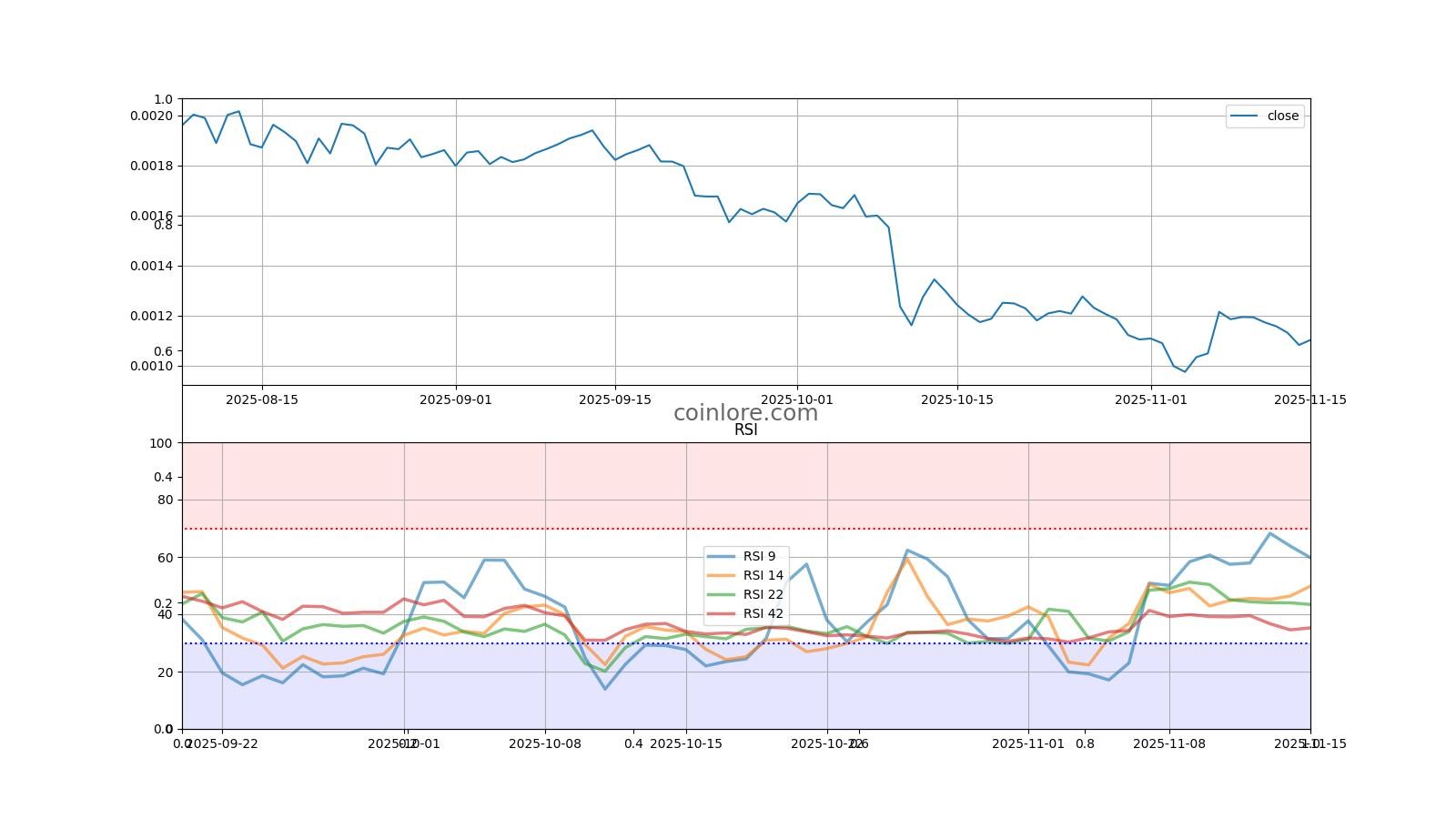 VeThor Token RSI indicator