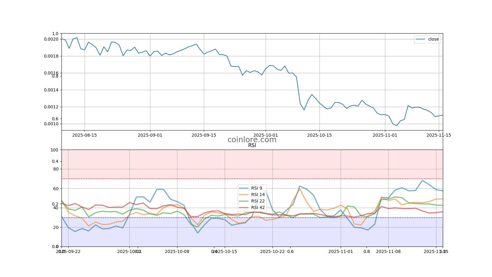 VeThor Token RSI indicator
