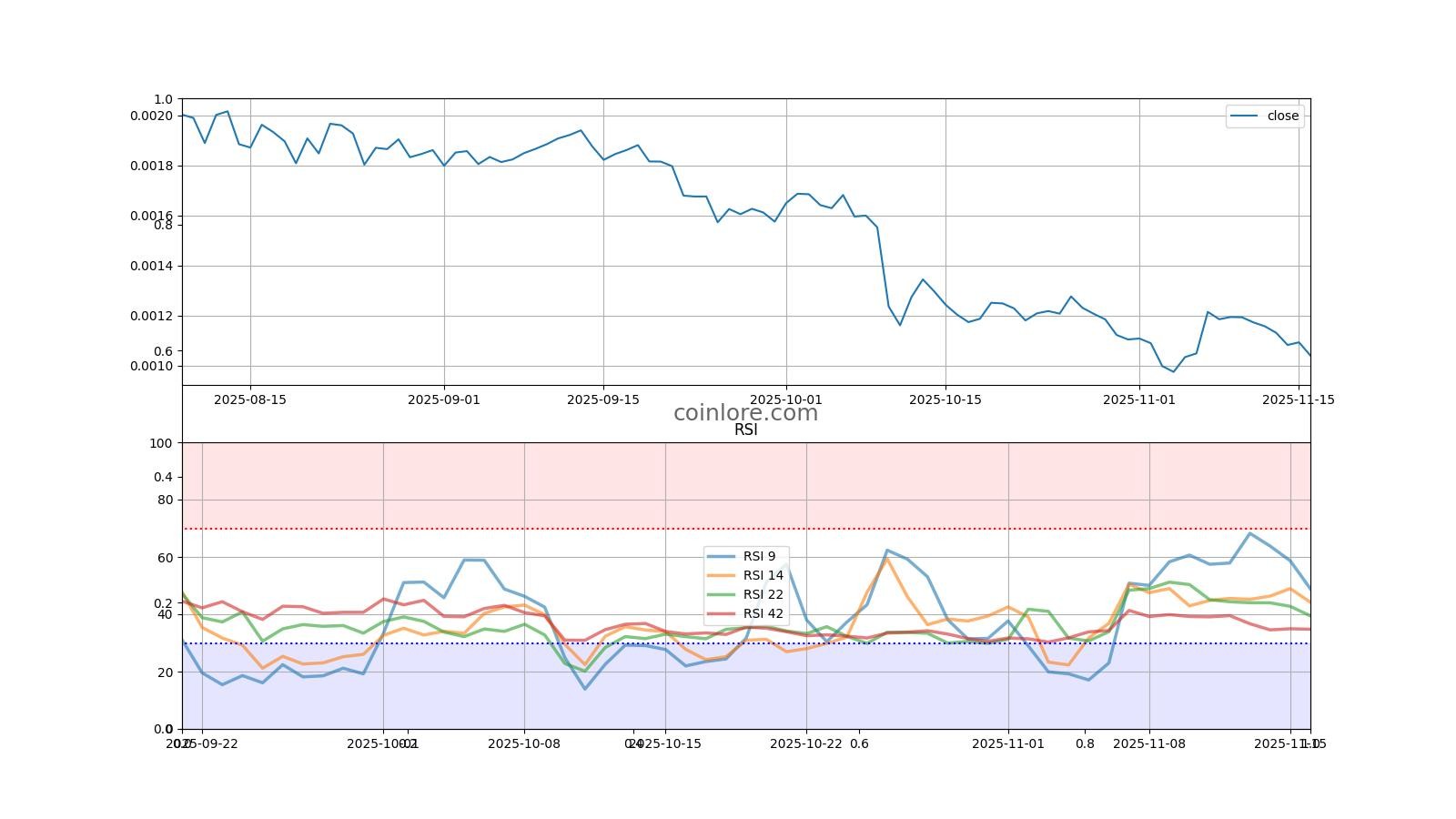 VeThor Token RSI indicator