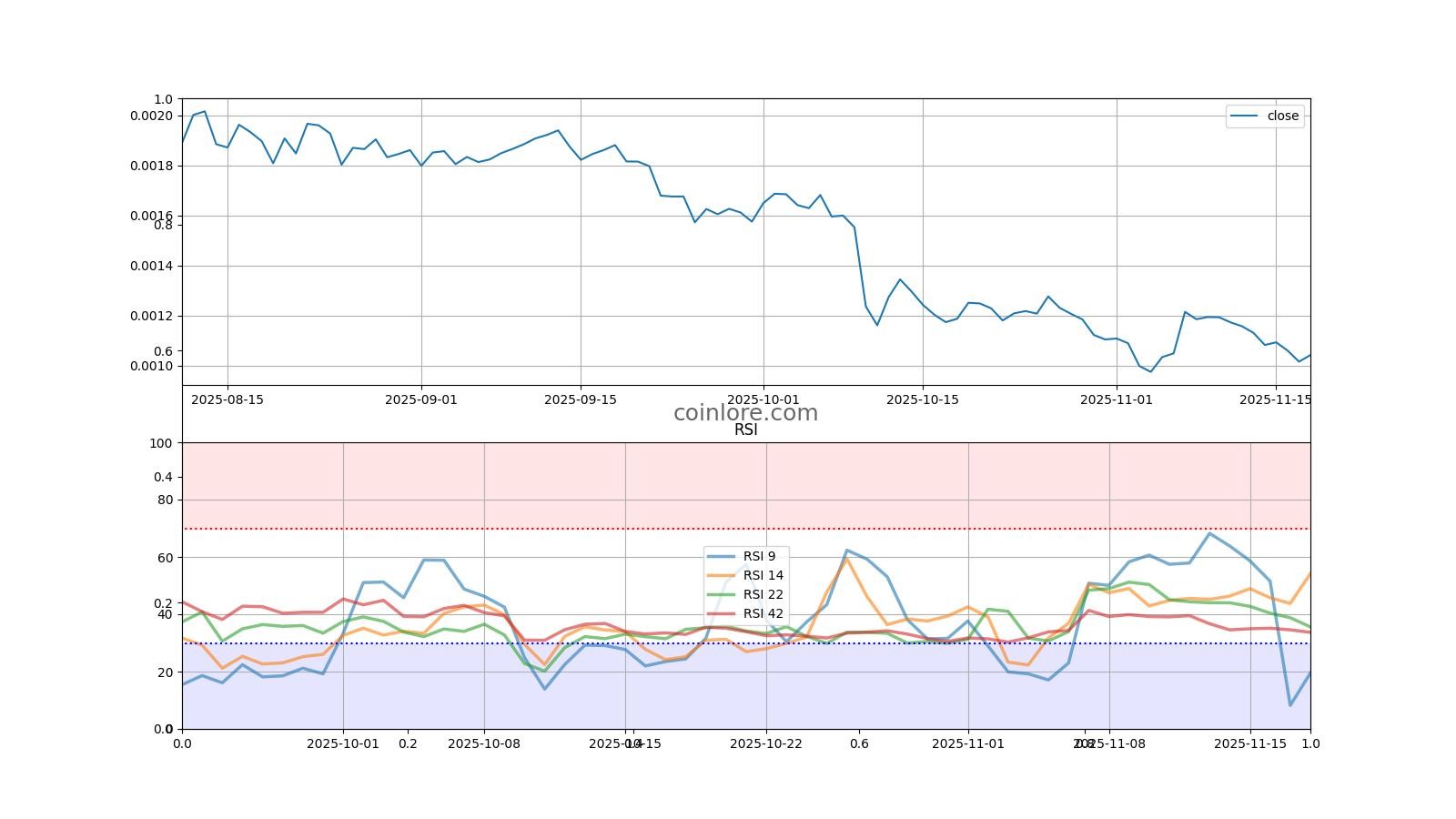 VeThor Token RSI indicator