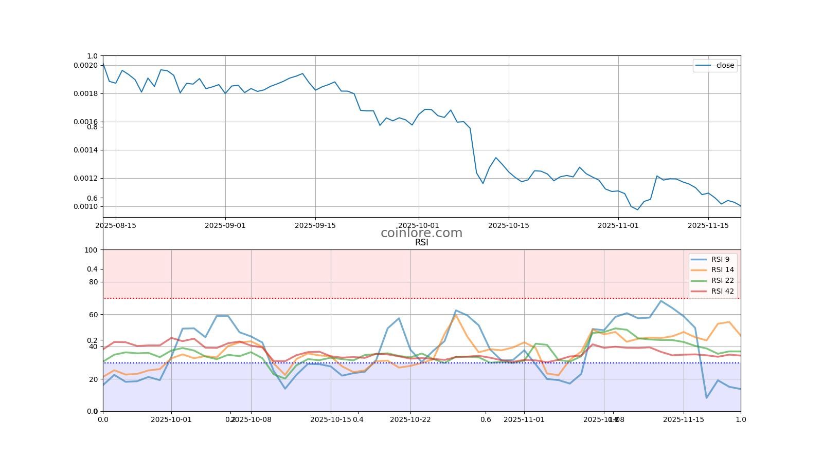VeThor Token RSI indicator