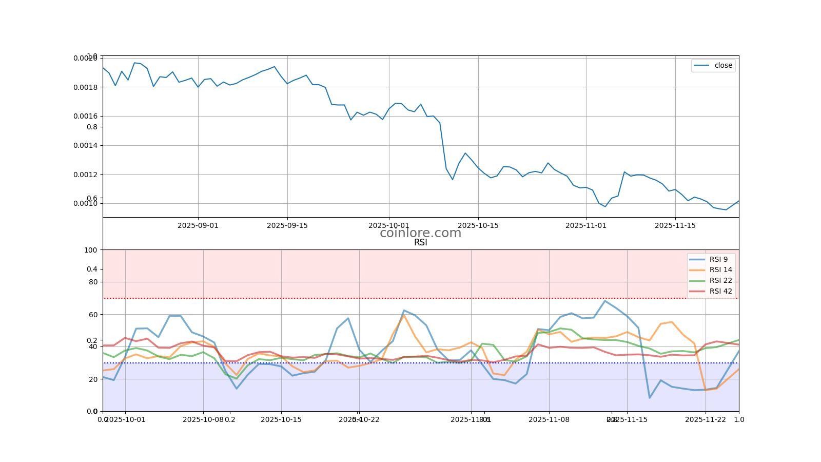 VeThor Token RSI indicator