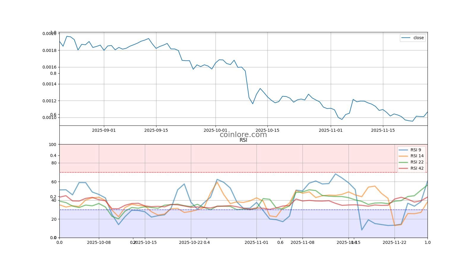 VeThor Token RSI indicator