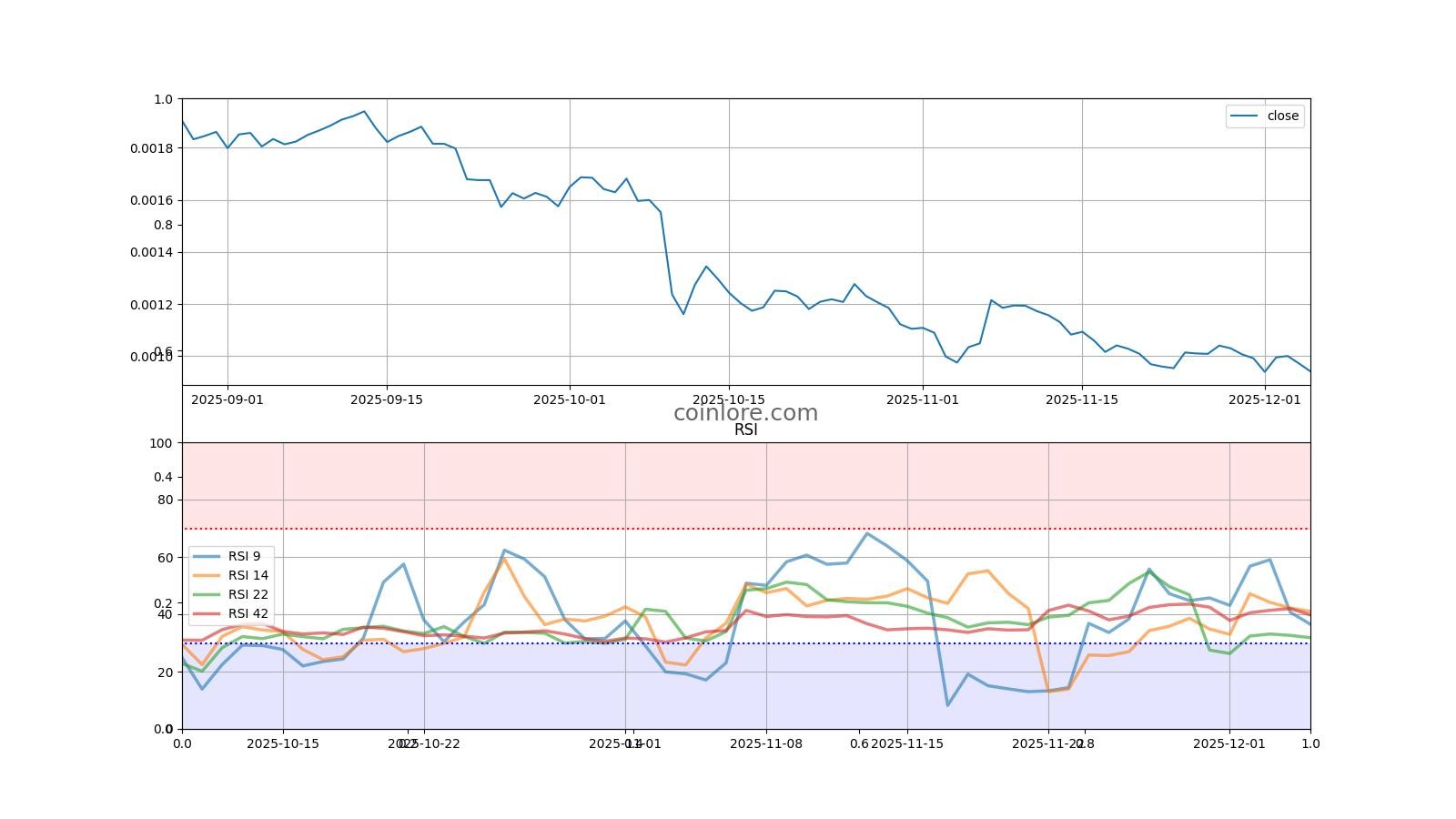 VeThor Token RSI indicator