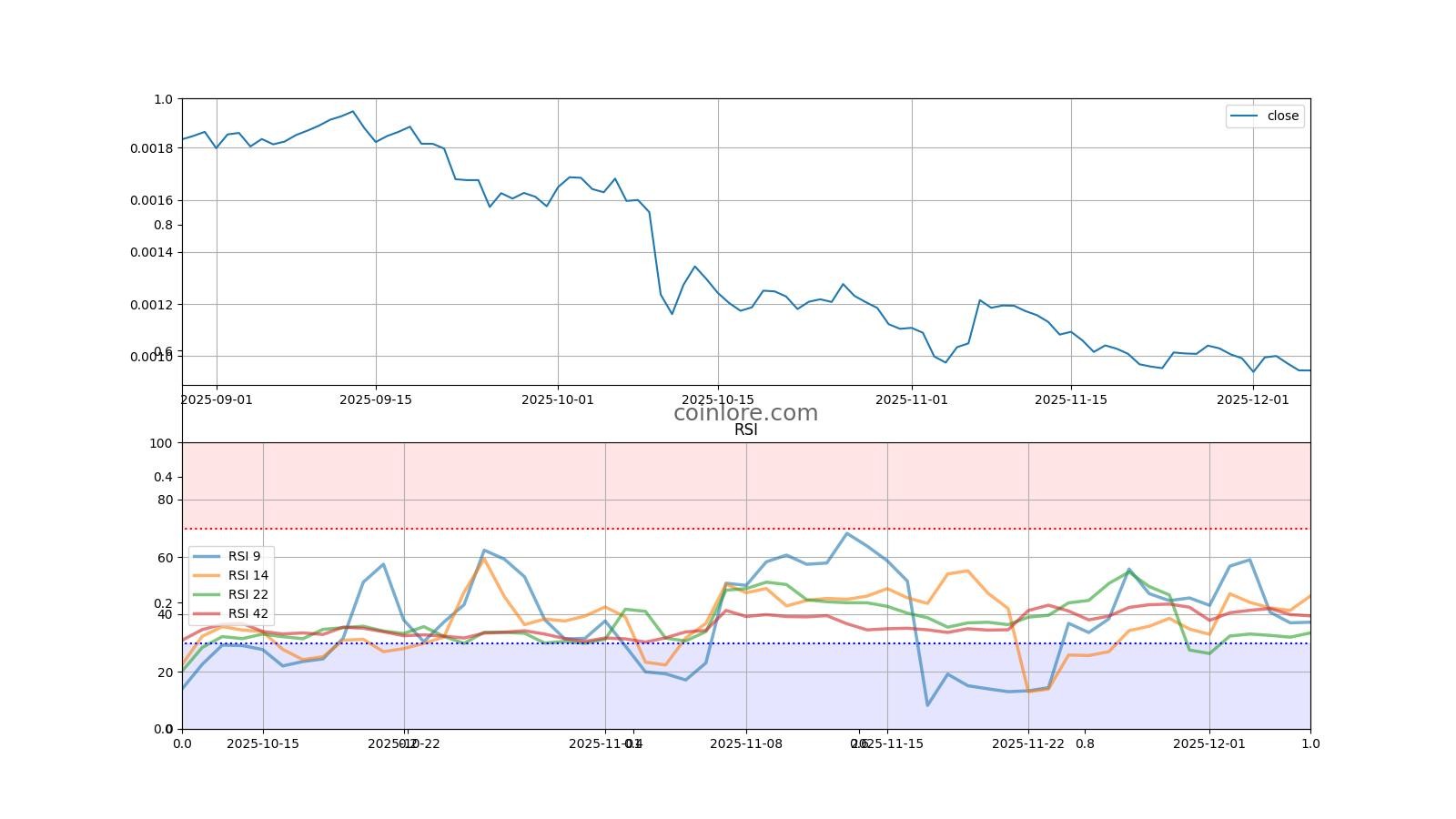 VeThor Token RSI indicator