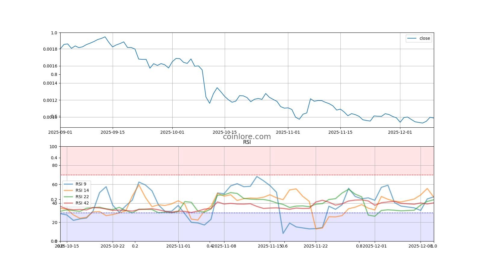 VeThor Token RSI indicator
