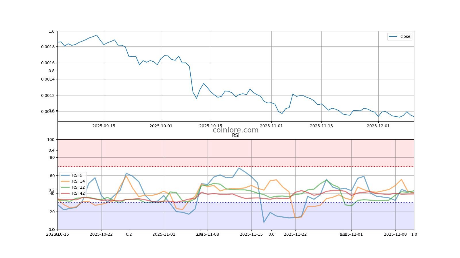 VeThor Token RSI indicator
