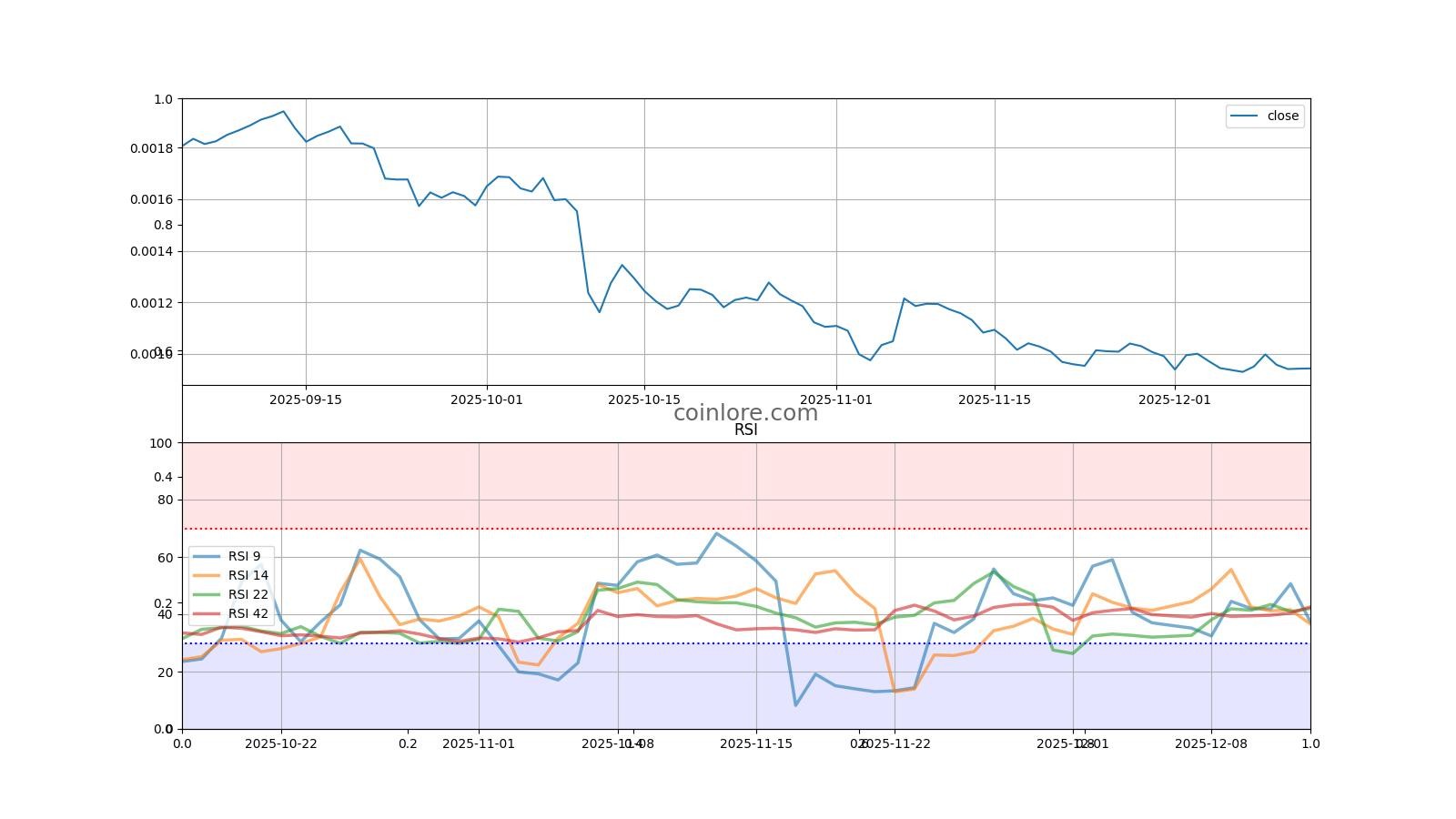 VeThor Token RSI indicator