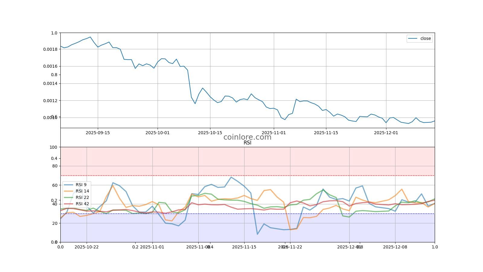 VeThor Token RSI indicator