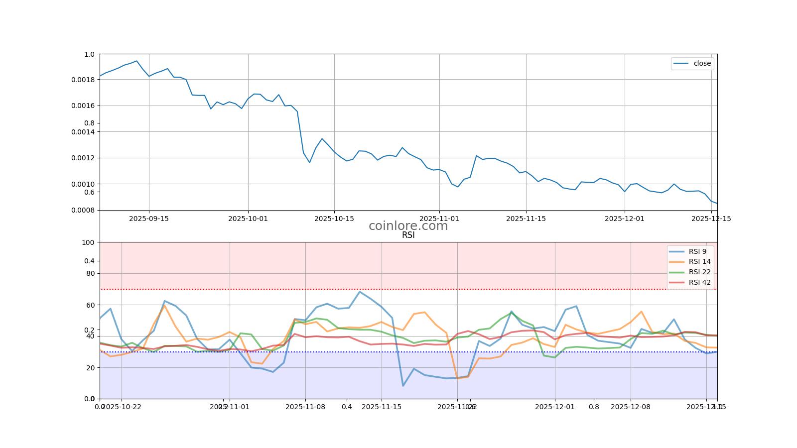 VeThor Token RSI indicator