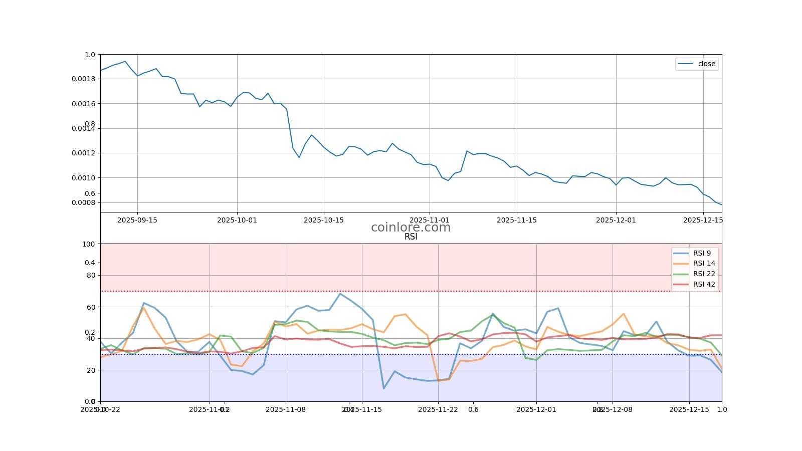 VeThor Token RSI indicator