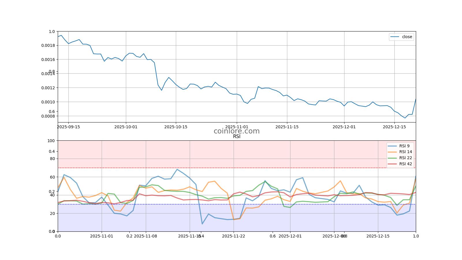 VeThor Token RSI indicator