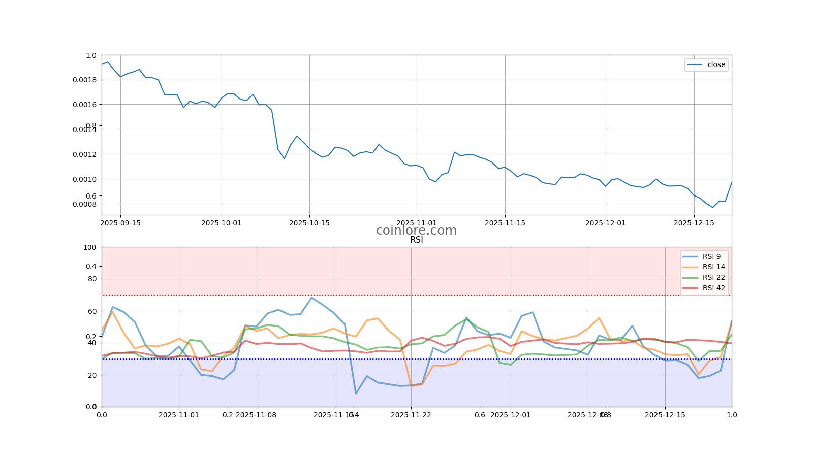 VeThor Token RSI indicator