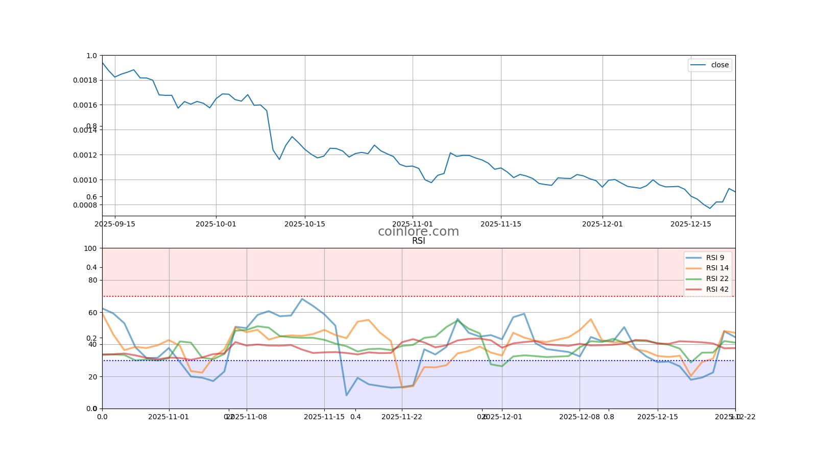 VeThor Token RSI indicator