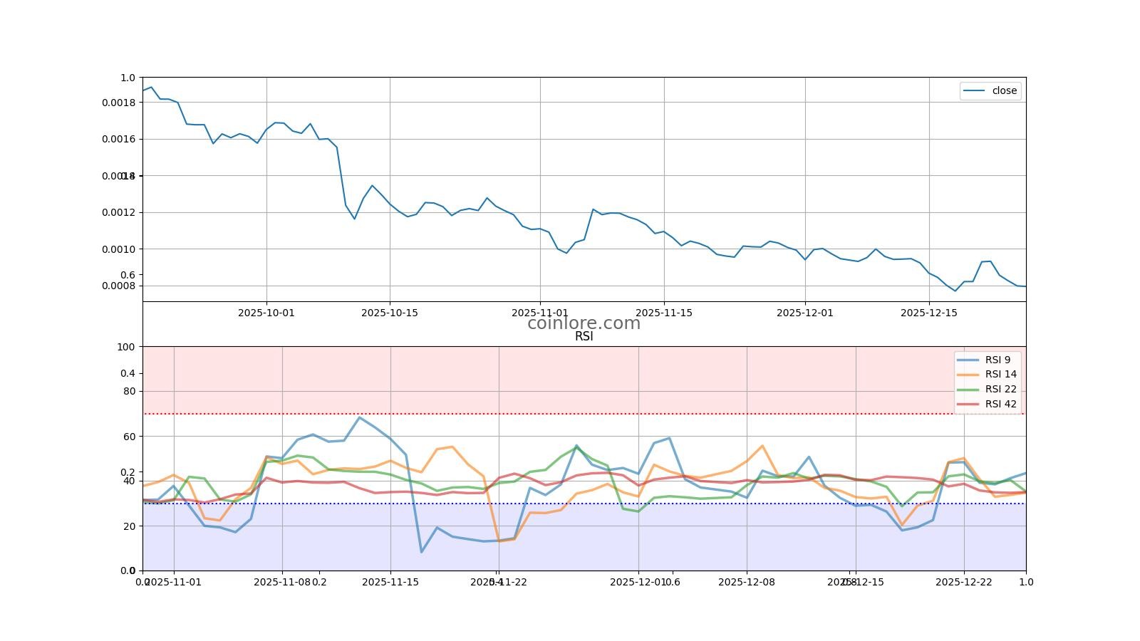 VeThor Token RSI indicator